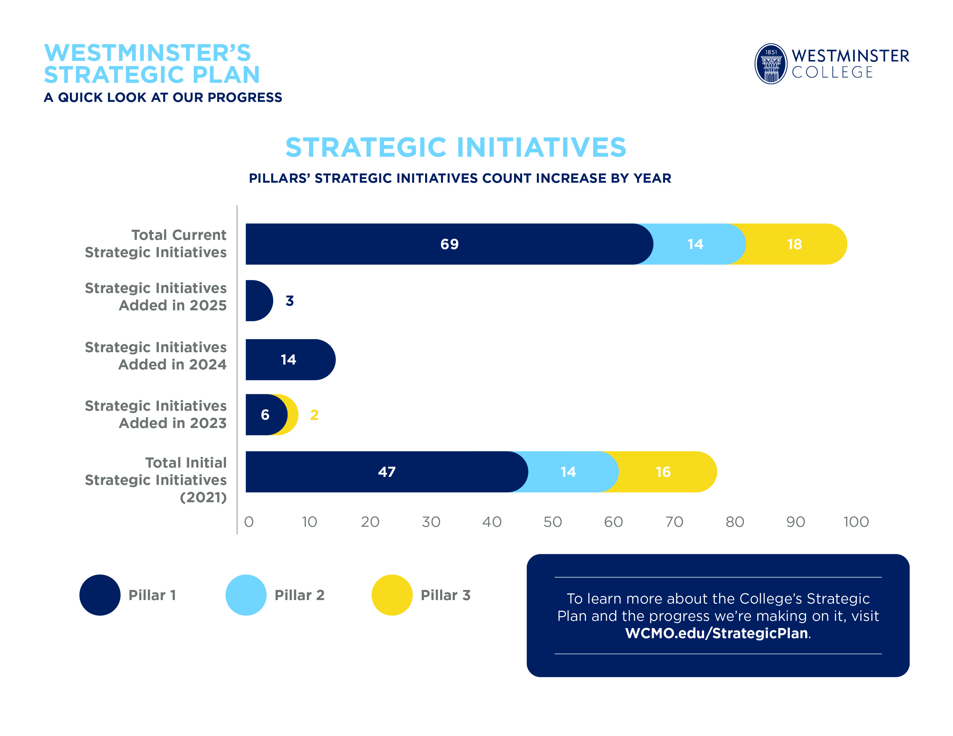 Strategic Plan | Westminster College MO